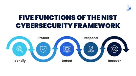 How To Improve Security With The Nist Cybersecurity Framework