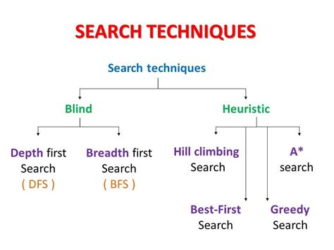 informed search and local search week 3 intelligent system education