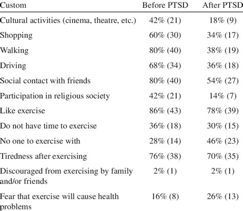 Leisure Time Activities And Physical Activities Habits Before And