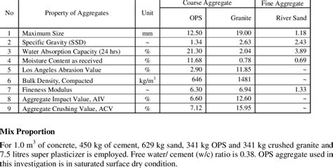properties of ops crushed granite and river sand