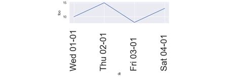 python seaborn x label date format align day of week