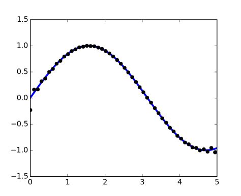 1 5 scipy 高水準の科学技術計算 — scipy lecture notes