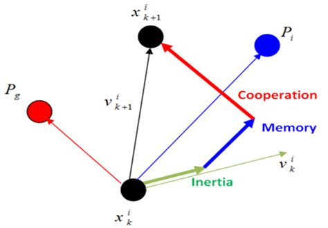 updated position and velocity of pso b implementation of particle