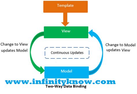 vuejs two way data binding and state management components