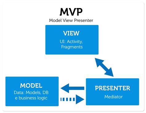 model view presenter mvp no android parte 3 tinmegali medium