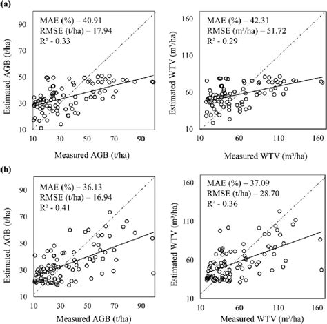 non stratified plots measured biometric variables vs