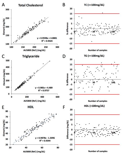 regression and difference charts a total cholesterol tc regression