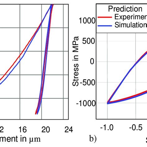 Transferability Of Method A Simulated Indentation Force Displacement