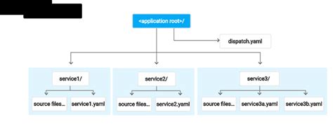 configuration files app engine standard environment for python 2