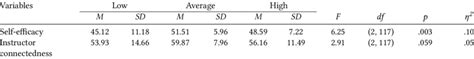 summary of one way analysis of variance on the differences