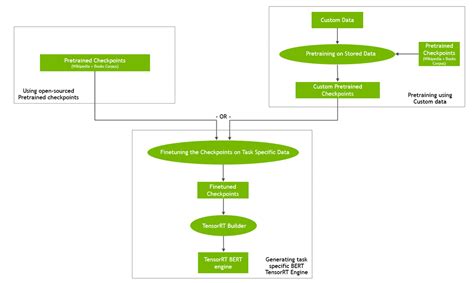 real time natural language understanding with bert using tensorrt
