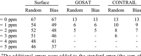 The Sensitivity Of The Surface Flux Error Reduction Rate In