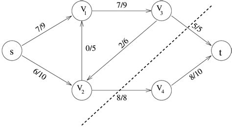 1 maximum flow and minimum cut on a flow graph numbers on the edges