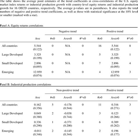 Tests On Country Level Correlation Trends Download Table
