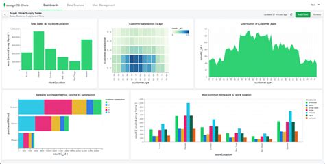 mongodb unveils native data visualization tool sd times