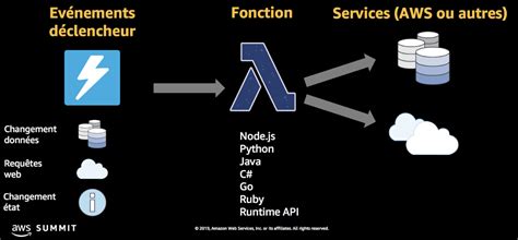 comment utiliser les lambda layers et optimiser son code serverless