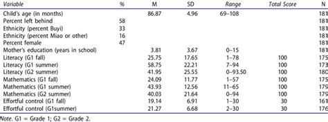 Descriptive Statistics For Predictor And Outcome Variables Download