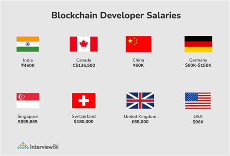 Blockchain Developer Salary In India 2024 – For Freshers