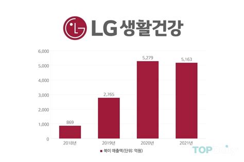 북미 강화 Lg생활건강 아모레와 격차 벌리나