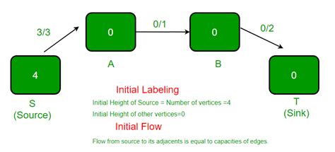 push relabel algorithm set 1 introduction and