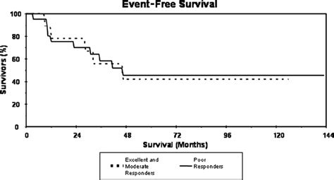 Kaplan Meier Event Free Survival Plot Comparing The Excellent And
