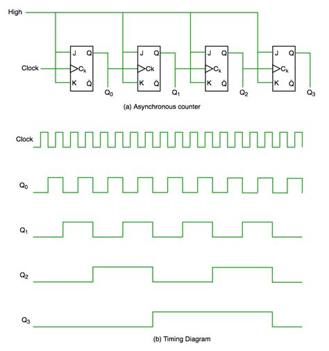 counters in digital logic geeksforgeeks