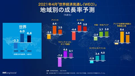 世界経済見通し 2021年4月