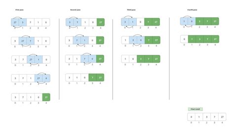 Bubble Sort In Javascript Bubble Sort Is A Simple Sorting… By