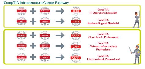 Comptia Stackable Certificationで「もう一つの武器」を手に入れよう！｜comptia Japan コンプティア