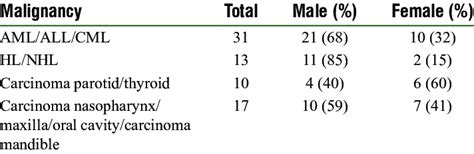 Sex Wise Distribution Of Malignancies Download Scientific Diagram