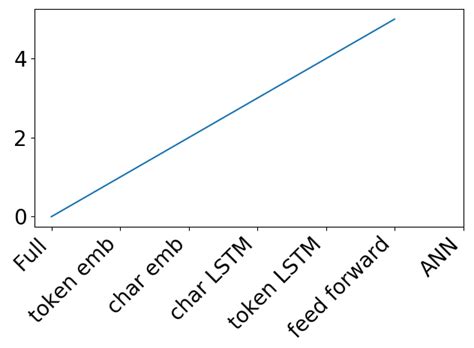 python how can i rotate xticklabels in matplotlib so