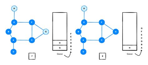 data structures and algorithms in swift chapter 38 breadth first search