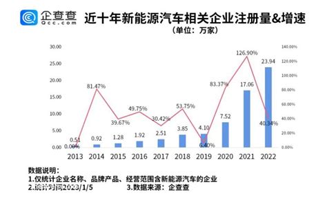 2022年中国新能源汽车销量将超过900万辆 Carmeta
