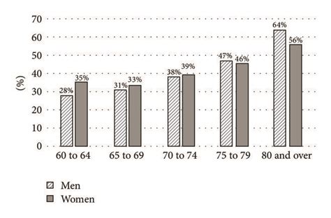 Bar Chart Comparing Prevalence Of Anaemia By Fiver Year Age Groups