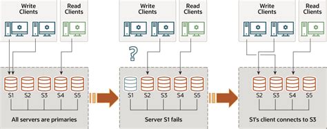 mysql mysql 8 0 reference manual 18 1 3 2 multi primary mode