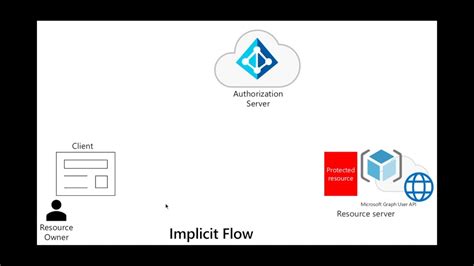 azure ad b2c webinar series identity protocols oidc and oauth2 part 1