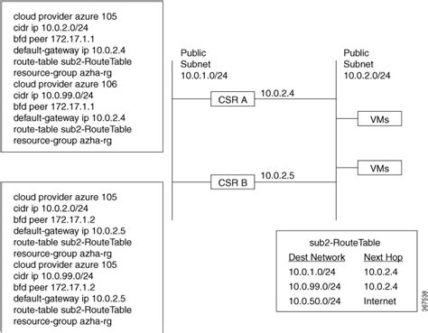 cisco csr 1000v deployment guide for microsoft azure configuring high
