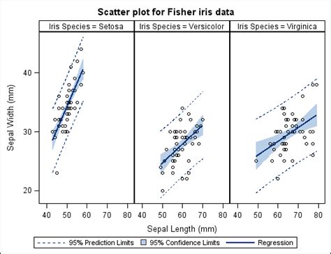 proc sgpanel creating a panel of regression curves