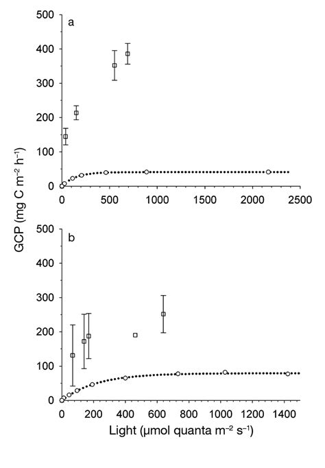 Relationship Between Gross Community Productivity Gcp Mg C M −2 H −1
