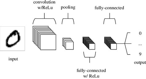 an simple cnn architecture comprised of just five layers download