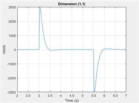 plot logged simulation series values against time matlab