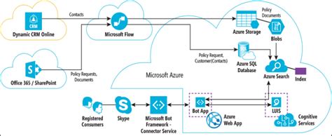 mscrm shop interesting integration scenarios for dynamics 365