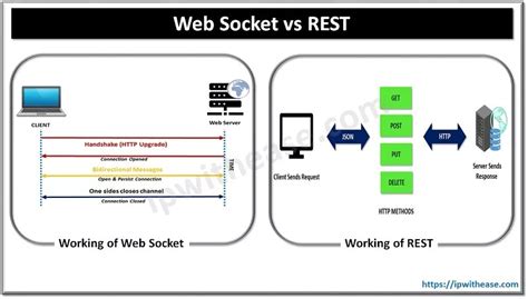 web socket vs rest ip with ease