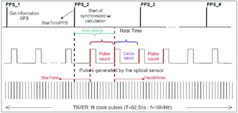 synchronization diagram with a timestamp download scientific diagram
