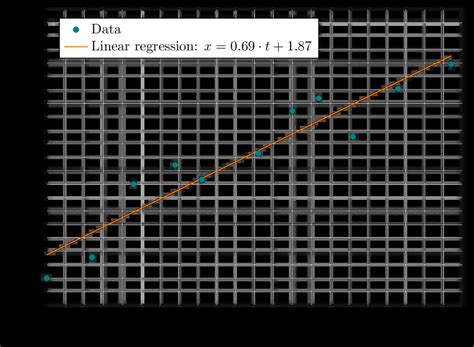 linear regression in latex using tikz tikzblog