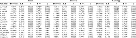 Variable Distributions Skewness And Normality Download Table