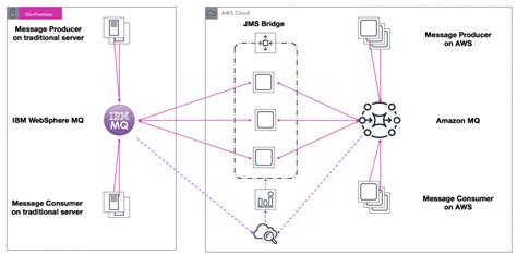 migrating from ibm mq to amazon mq using a phased approach aws