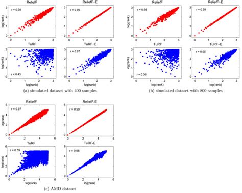 Correlation Comparison The Correlation Between Snp Ranking Log10