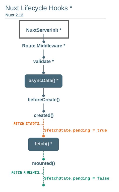 [nuxt] fetch asyncdata와 함께 nuxtserverinit 활용하기