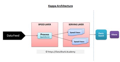 kappa architecture by jay kreps datashark academy